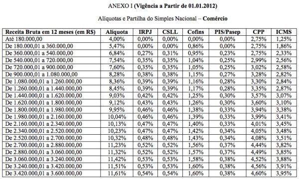 Como calcular o Simples Nacional em novas empresas | Música & Mercado